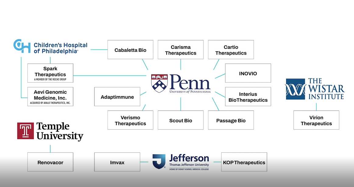 Penn Featured in New Promotional Reel of Philadelphia Region's Cell and ...